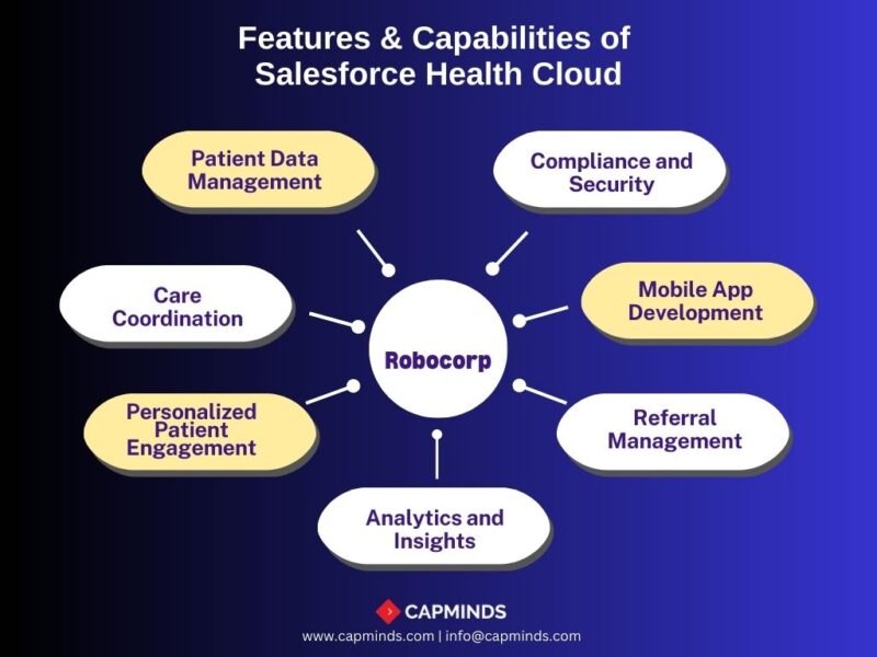 Salesforce Health Cloud 101: An Ultimate Guide - CapMinds