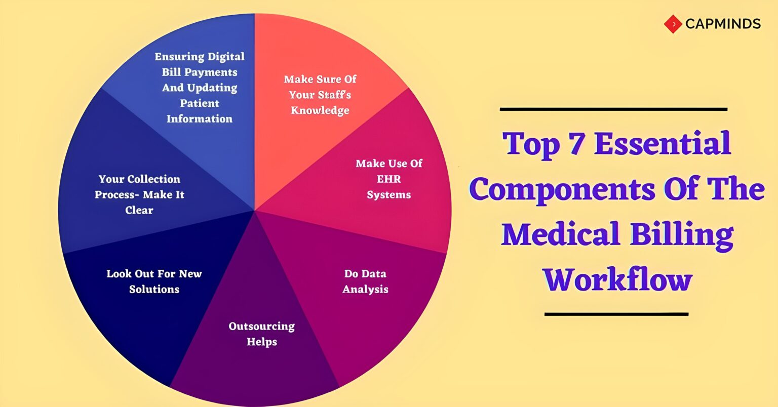 Top 7 Essential Components Of The Medical Billing Workflow - CapMinds