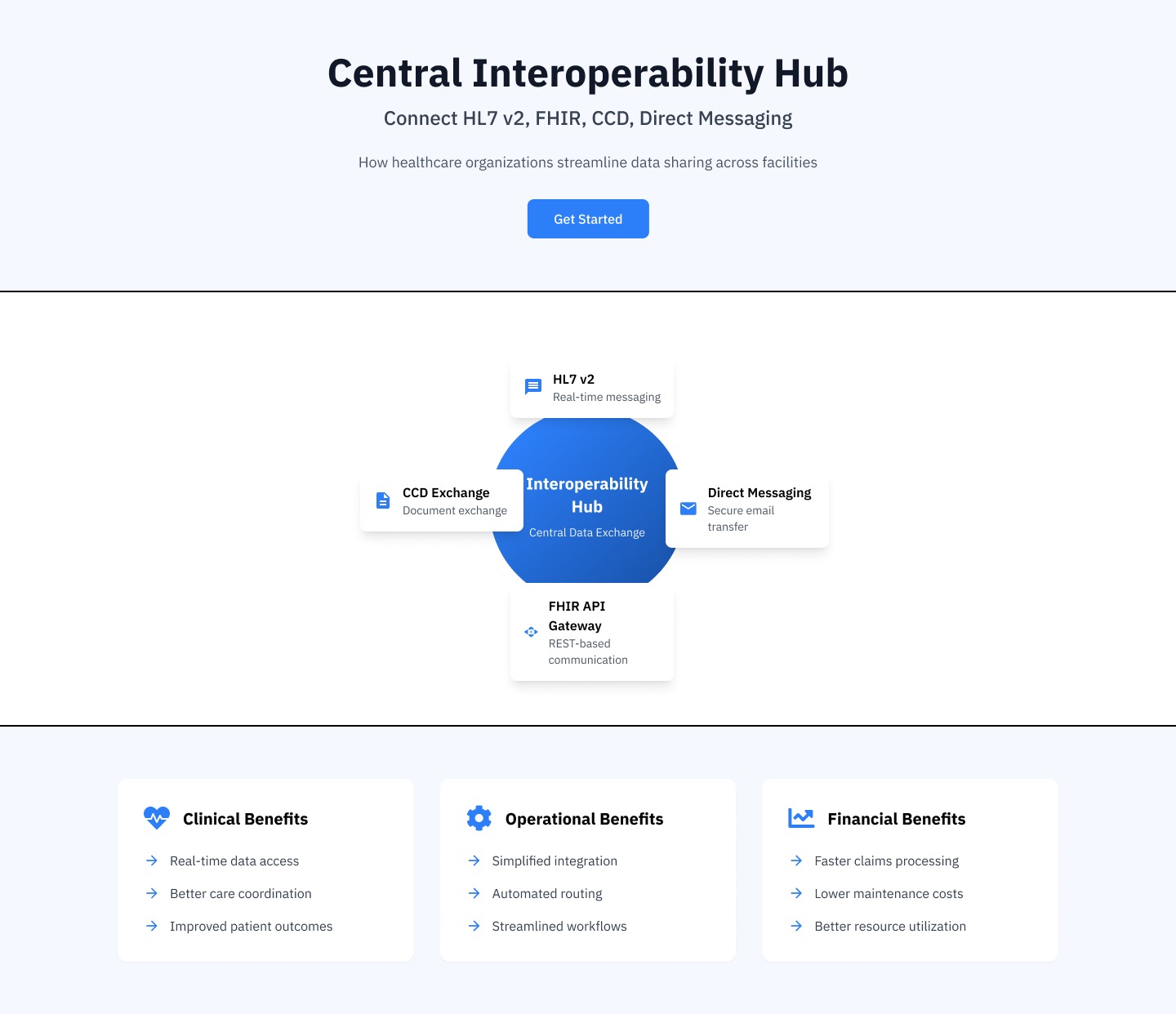Designing a Central Interoperability Hub: HL7 v2, FHIR, CCD, and Direct Messaging