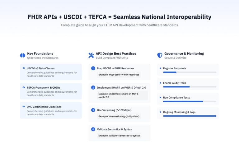 How to Align FHIR API Development With USCDI and TEFCA Compliance - CapMinds