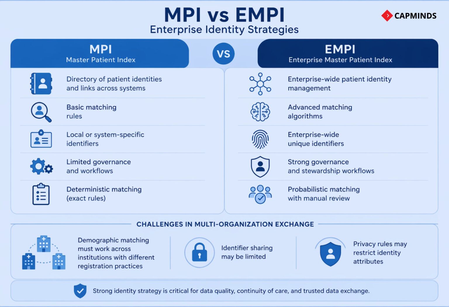 Healthcare Interoperability Explained: HL7, FHIR & HIE