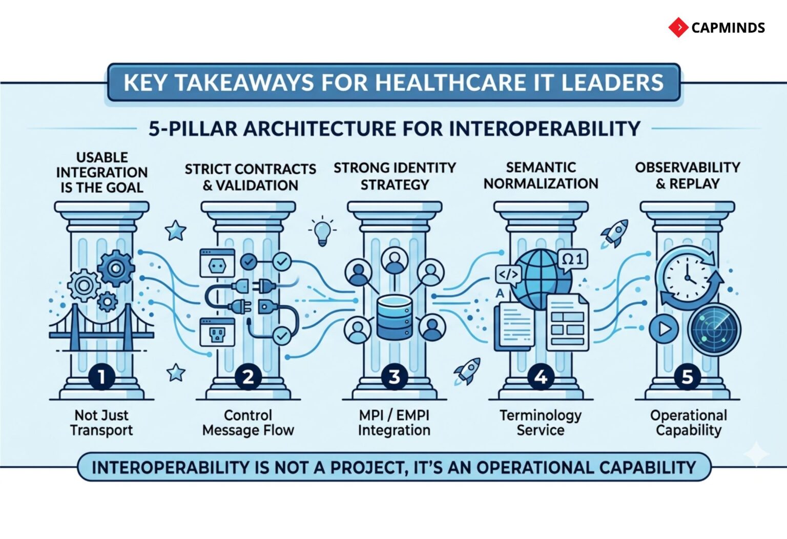 Healthcare Interoperability Explained: HL7, FHIR & HIE