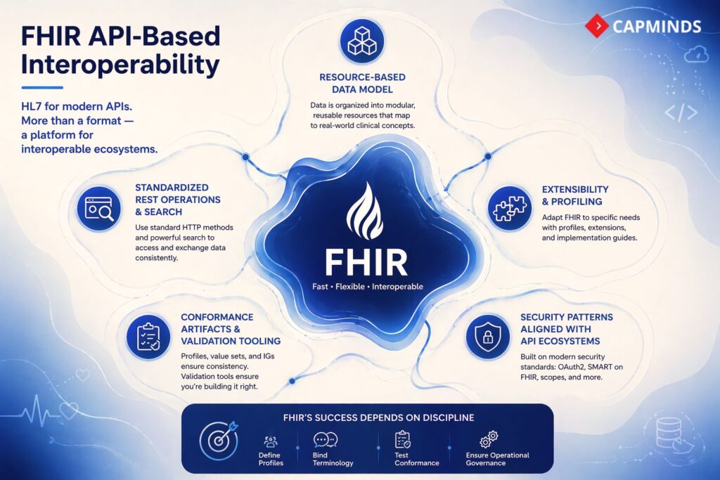 Healthcare Interoperability Explained: HL7, FHIR & HIE