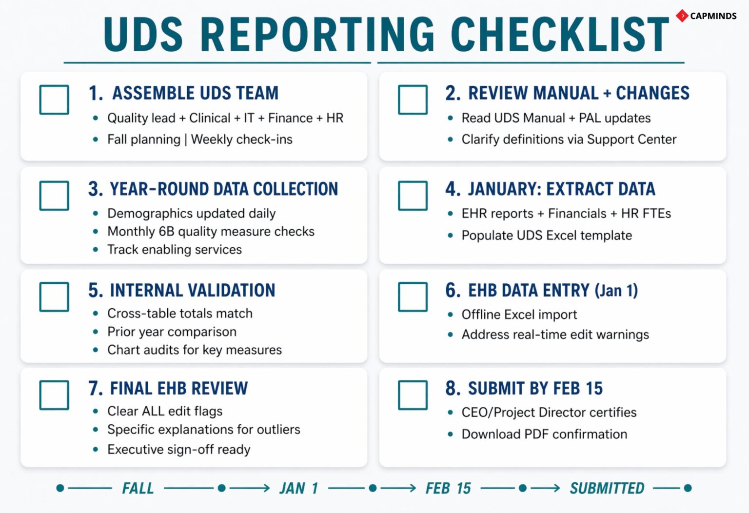 UDS Reporting Services Guide for FQHCs | HRSA Compliance