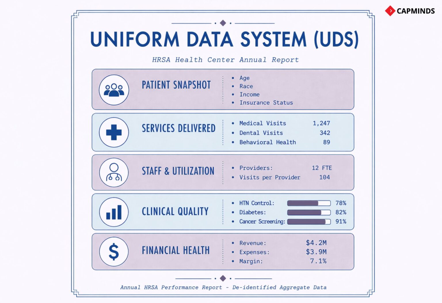 UDS Reporting Services Guide for FQHCs | HRSA Compliance